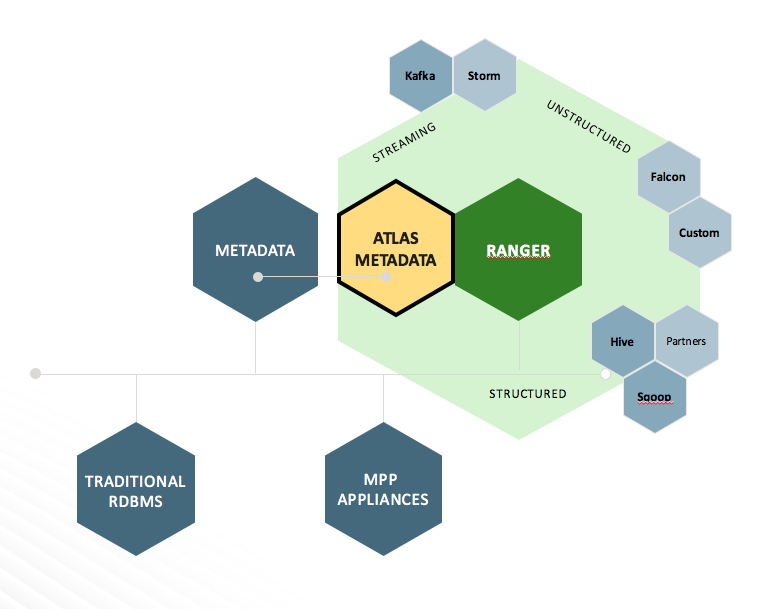 Apache Atlas Hortonworks